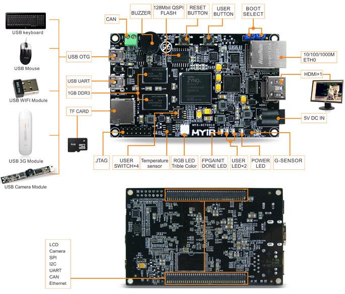 Z-Turn Board - MYIR Tech | Mouser