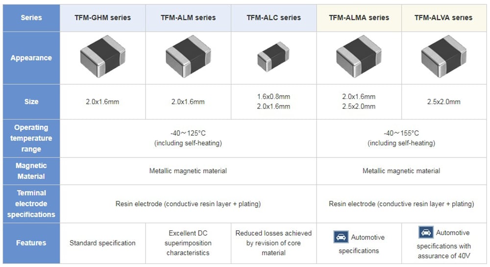TFM电源电路用薄膜金属电感器 - TDK | Mouser