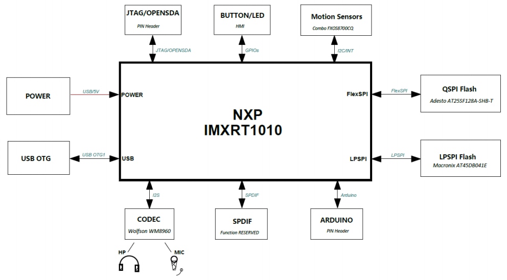 i.MX RT1010评估套件 - NXP Semiconductors | Mouser