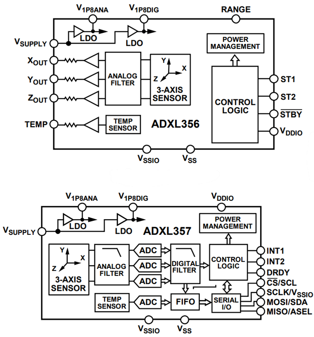 ADXL356/ADXL357 3轴MEMS加速度计 - ADI | Mouser
