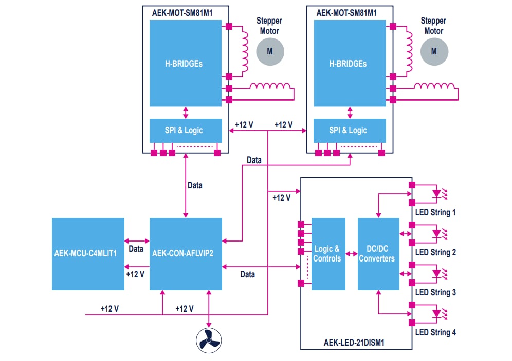 AEKD-AFLPANEL1 AFL测试和原型设计套件 - STMicro | Mouser