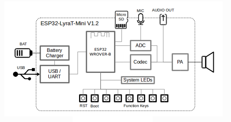 Esp32 Lyrat Mini V12 Audio Development Board Espressif Systems Mouser