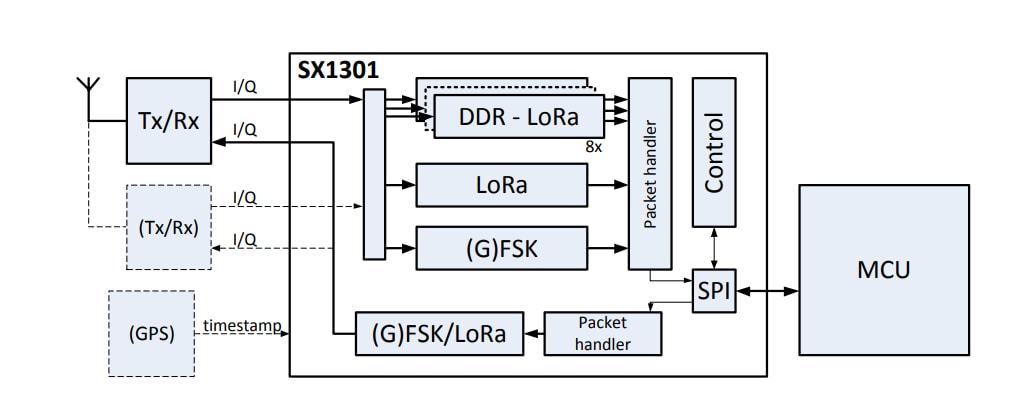 SX1301 Digital Baseband Chip - Semtech | Mouser