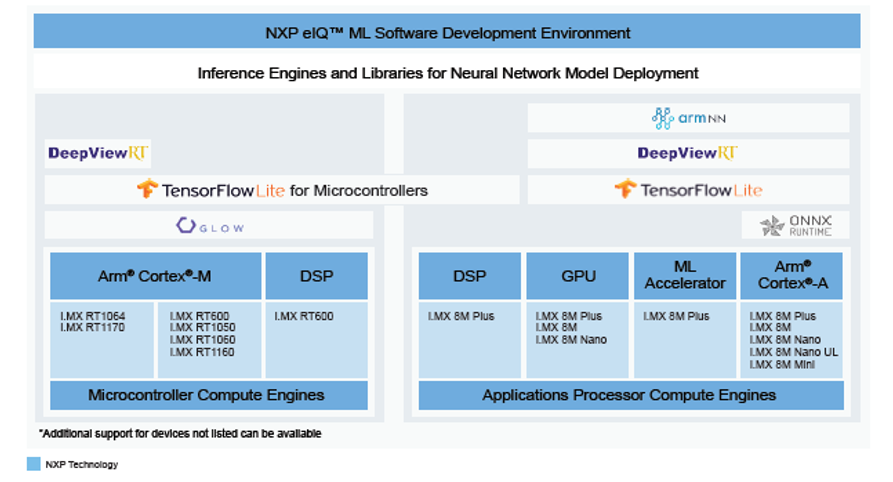 eIQ机器学习软件开发环境 - NXP Semiconductors | Mouser