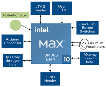EK-10M08E144 MAX® 10 FPGA评估板 - Altera | Mouser