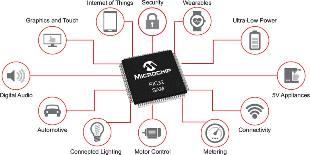 32位MCU - Microchip Technology | Mouser