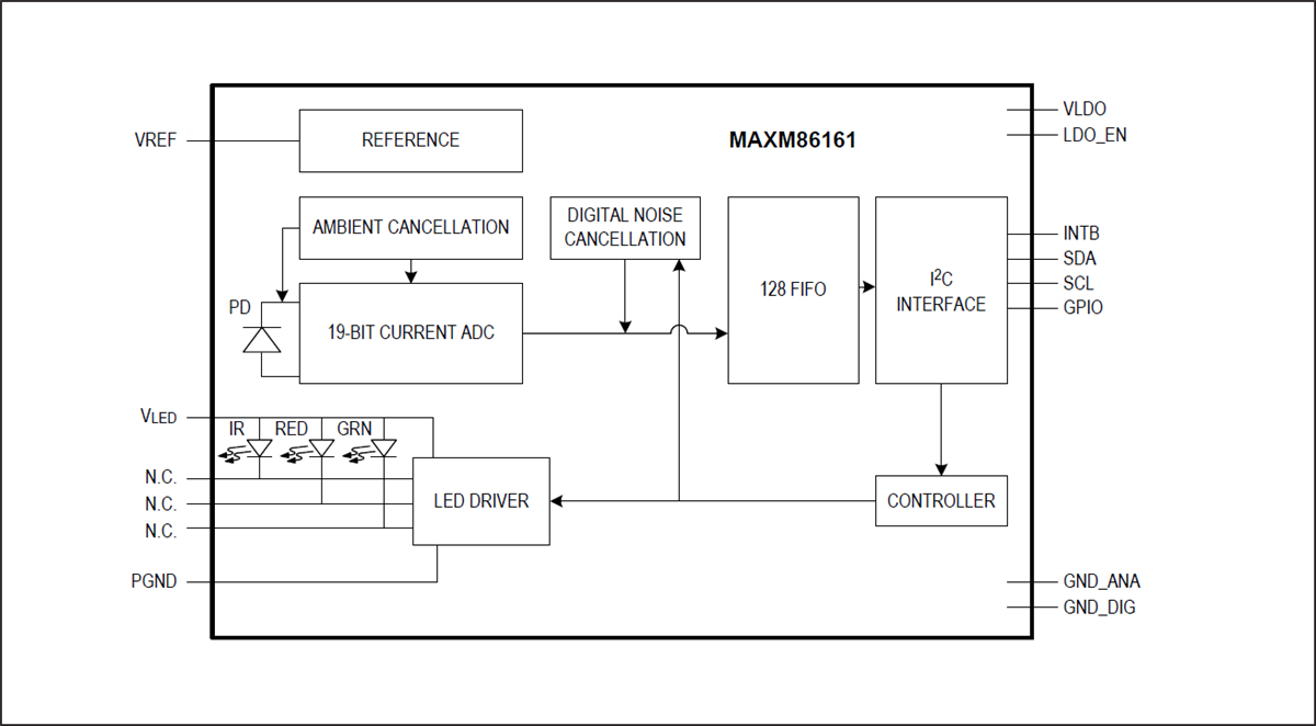 MAXM86161 Optical Bio Sensor - Analog Devices / Maxim Integrated | Mouser