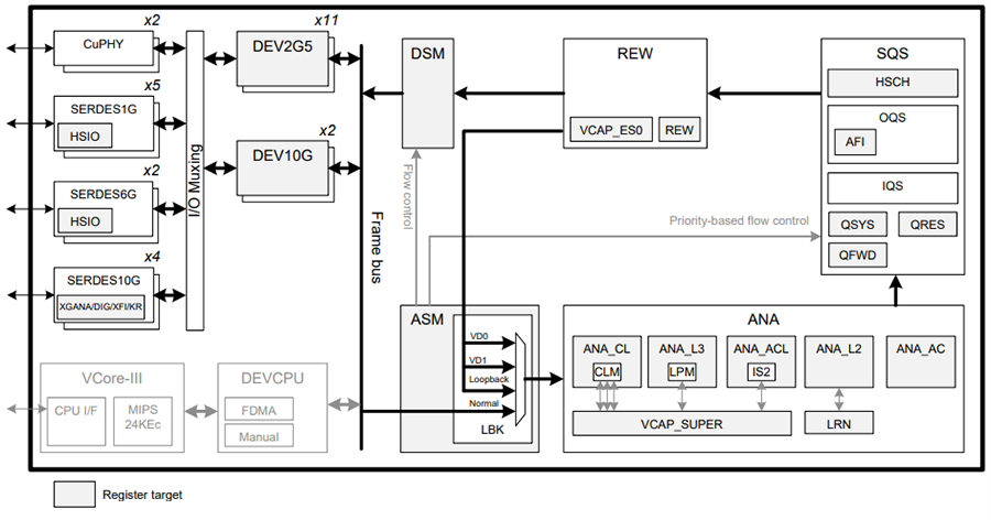 VSC7440 SparX-IV-34 Ethernet Switches - Microsemi | Mouser