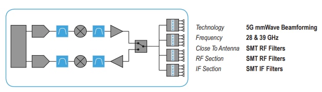 Filter Products for 5G mmWave - Dielectric Laboratories / Knowles | Mouser