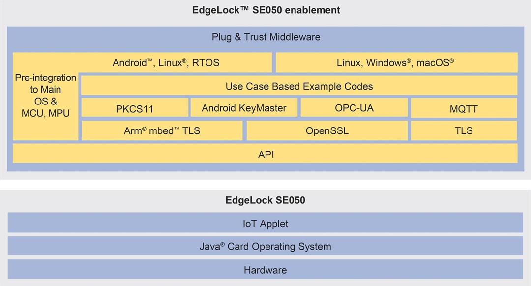 EdgeLock™ SE050 Plug & Trust安全元件 - NXP Semiconductors | Mouser