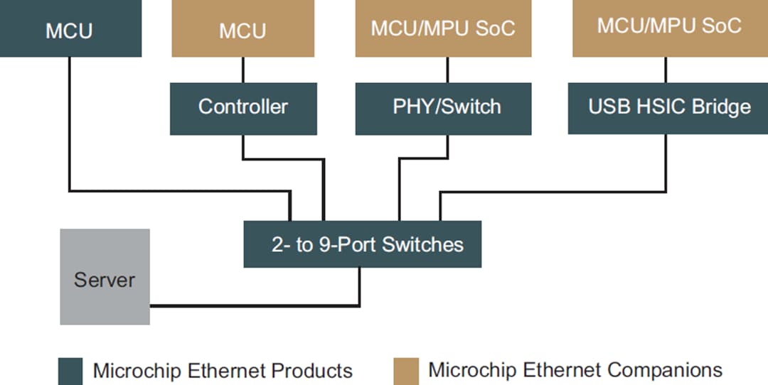 有线连接 - Microchip Technology | Mouser