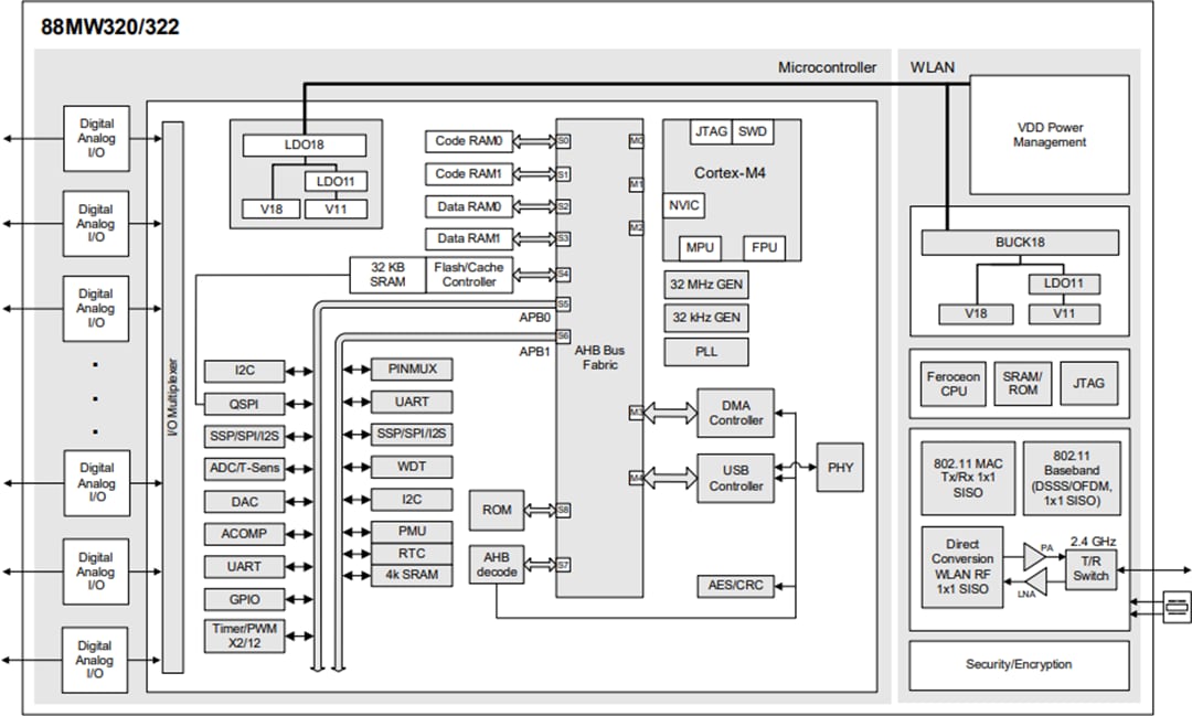 MW320/322开发板 - NXP Semiconductors | Mouser