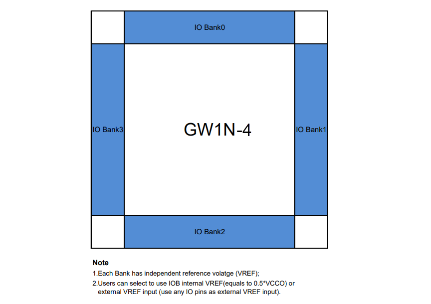 LittleBee® GW1N-4 FPGAs - GOWIN | Mouser