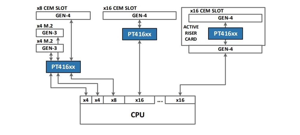 PT4161L PCI Express® Gen-4 x16 Smart Retimer - Astera Labs | Mouser