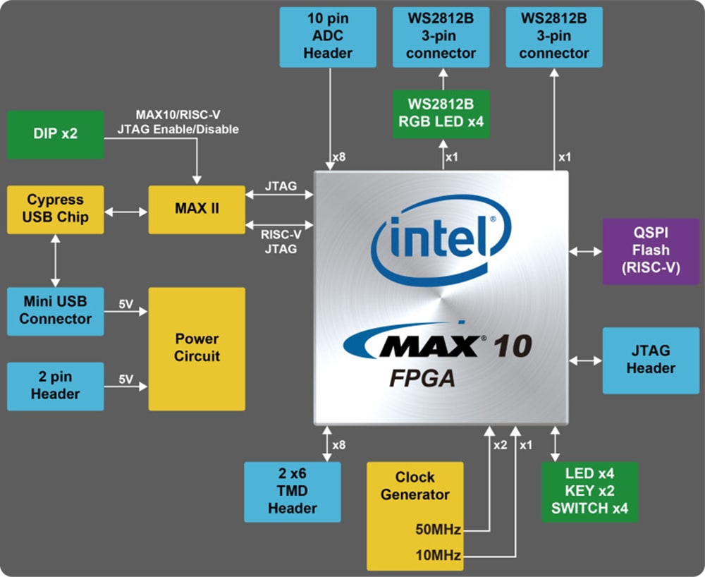 T-Core FPGA MAX 10开发板 - Terasic Technologies | Mouser