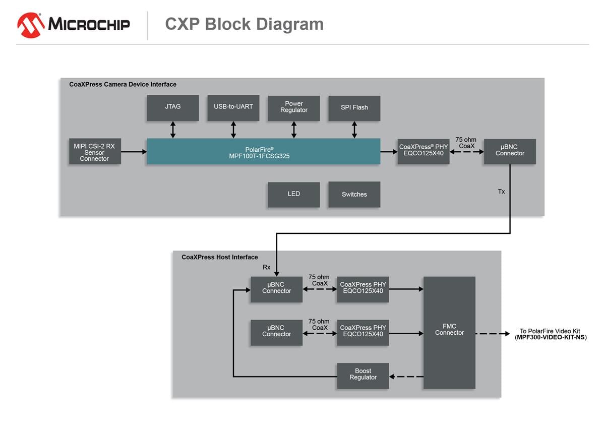 VIDEO-DC-CXP CoaXPress FMC子卡 - Microsemi | Mouser