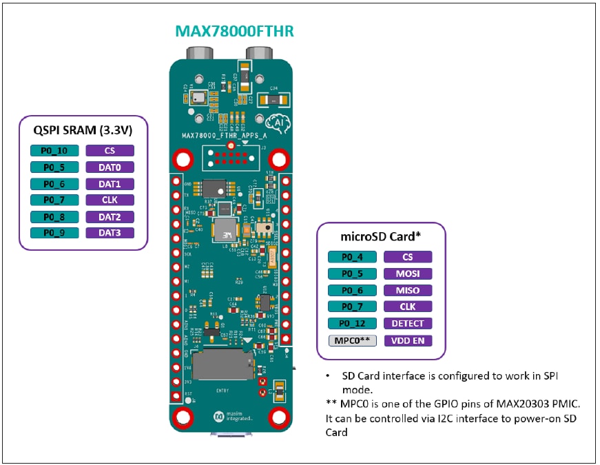 MAX78000FTHR应用平台 - Analog Devices / Maxim Integrated | Mouser