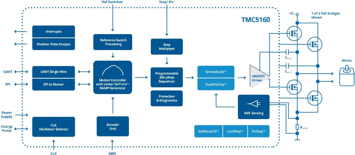 TMC5160电机控制器和驱动器IC - ADI Trinamic | Mouser