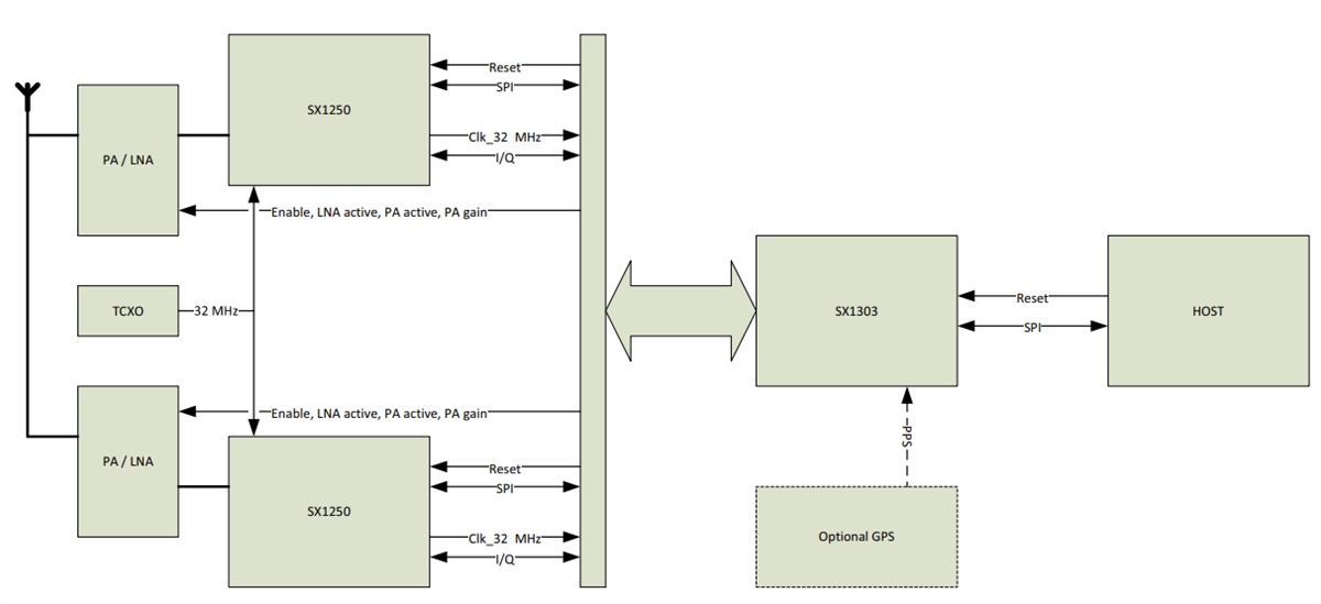 SX1303 LoRa Gateway Baseband Processor - Semtech | Mouser