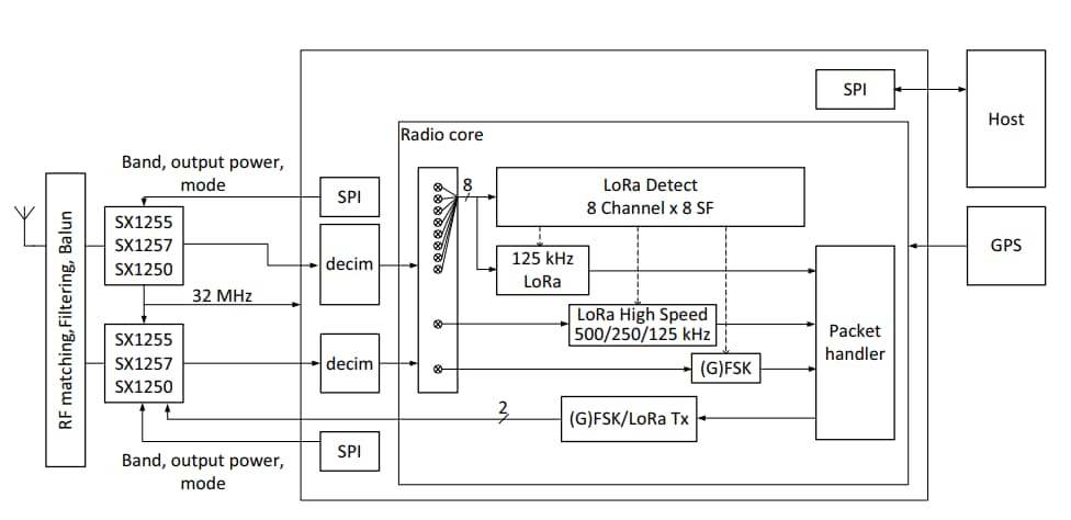 SX1303 LoRa Gateway Baseband Processor - Semtech | Mouser