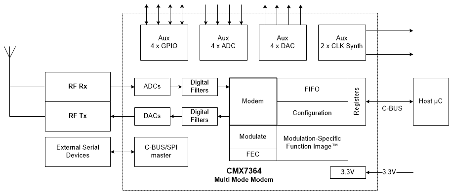CMX7364 Multi-Mode Wireless Data Modem - CML Micro | Mouser