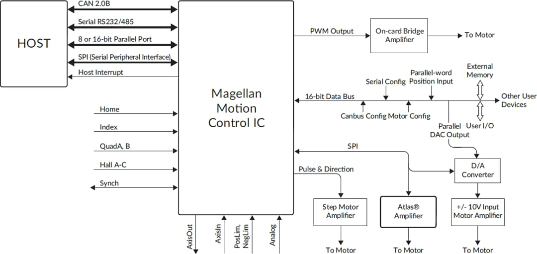 Magellan® Single- & Multi-Axis Motion Control ICs - Performance Motion ...