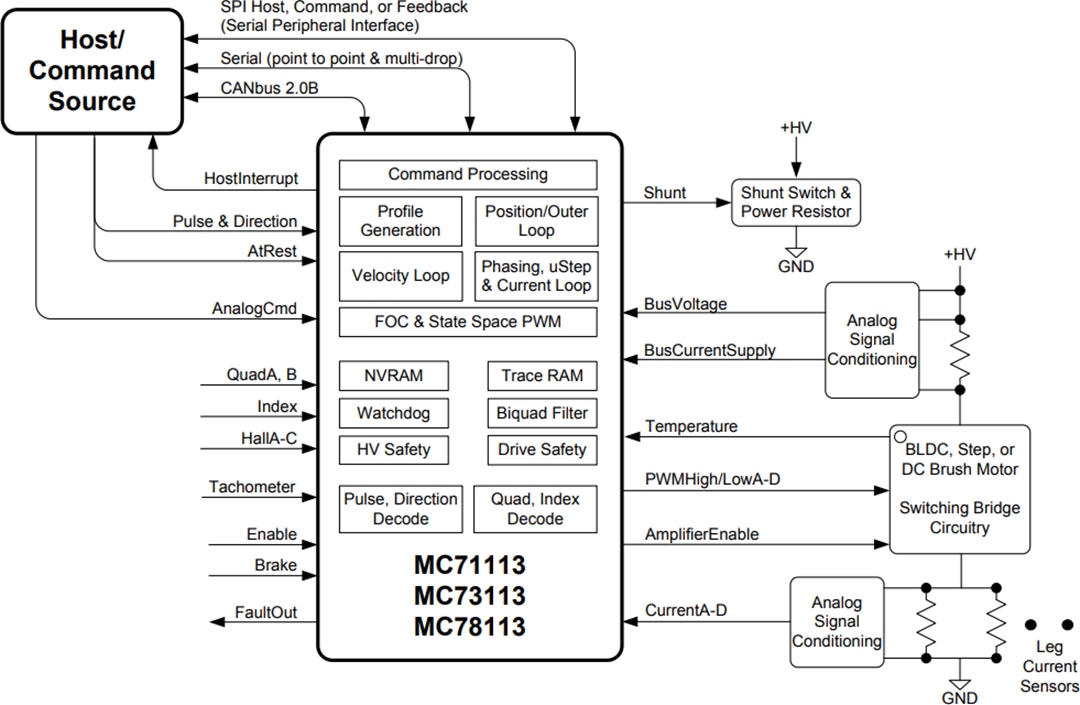 Juno® Velocity & Torque Control ICs - Performance Motion Devices | Mouser