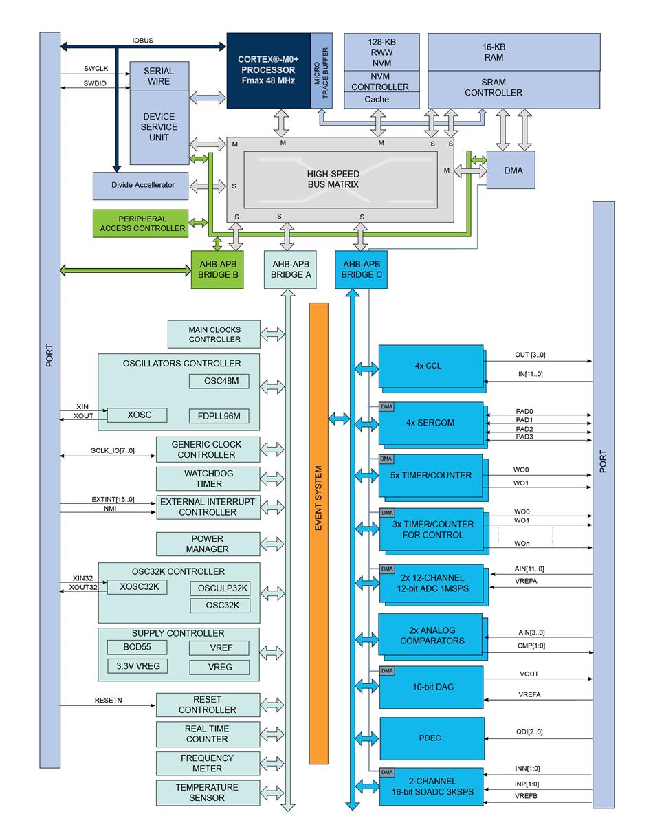 PIC32CM MC00电机控制MCU - Microchip Technology | Mouser