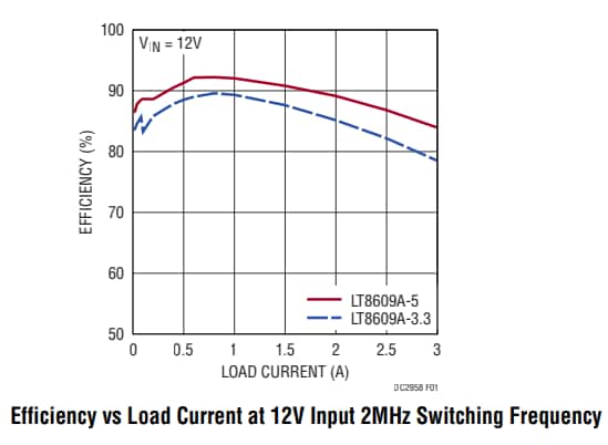 LT8609演示板DC2958A-A/B/C - ADI | Mouser
