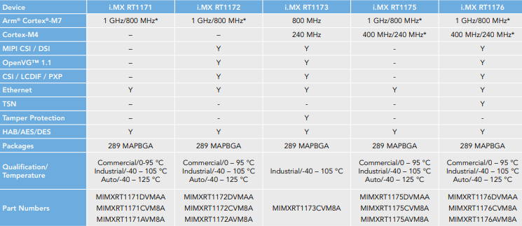 i.MX RT1170交叉微控制器 - NXP Semiconductors | Mouser