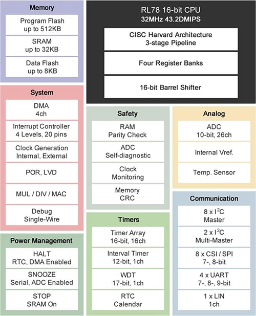 RL78/G13系列MCU - Renesas | Mouser