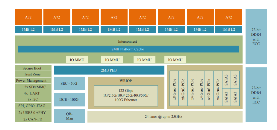 LX2160A、LX2120A和LX2080A处理器 - NXP Semiconductors | Mouser
