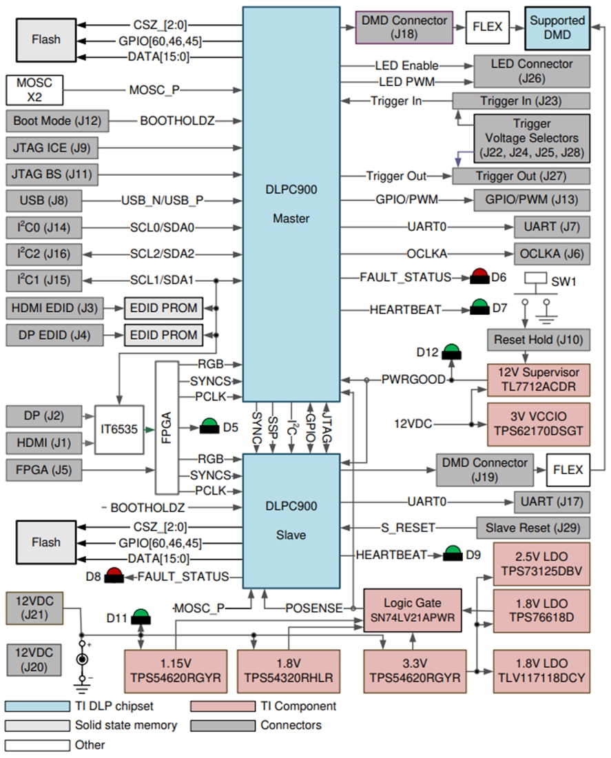 DLP DMD评估模块 (EVM) - TI | Mouser