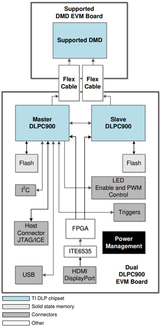 DLP DMD评估模块 (EVM) - TI | Mouser