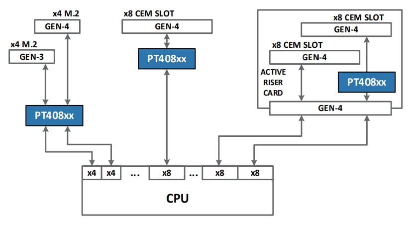 PT4080L PCI Express Gen-4 x8 Smart Retimer - Astera Labs | Mouser