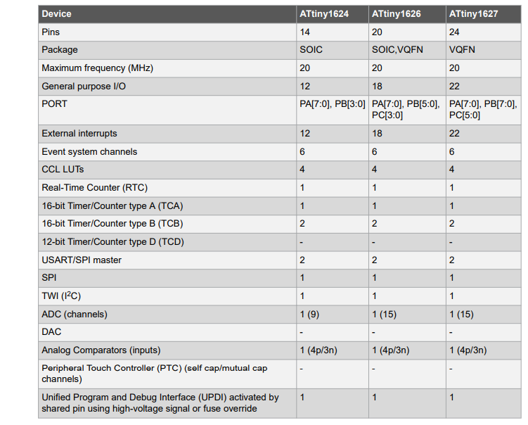 ATtiny1624、ATtiny1626、ATtiny1627 8位MCU - Microchip Technology | Mouser