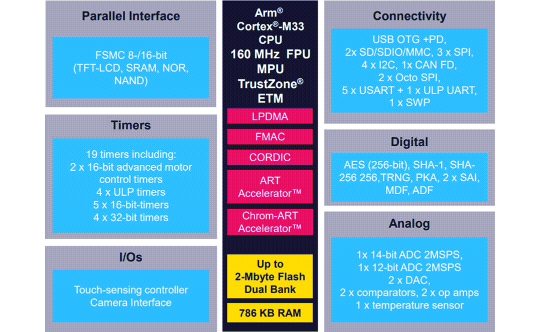 STM32U5系列超低功耗MCU - STMicro | Mouser