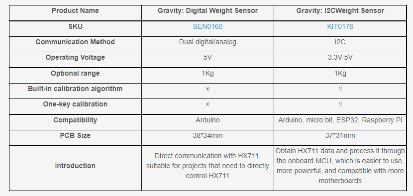 Gravity: HX711 I2C Weight Sensor Kit - DFRobot | Mouser