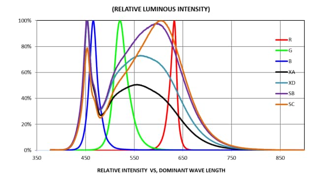CLQ6B 4-in-1 RGBW SMD LEDs - Cree LED | Mouser