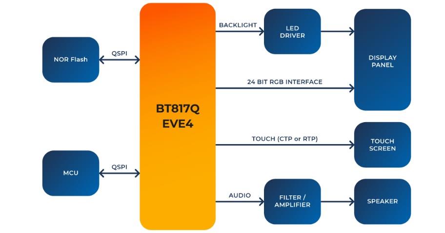 7" & 10.1" EVE4 IPS TFT Displays - Riverdi | Mouser