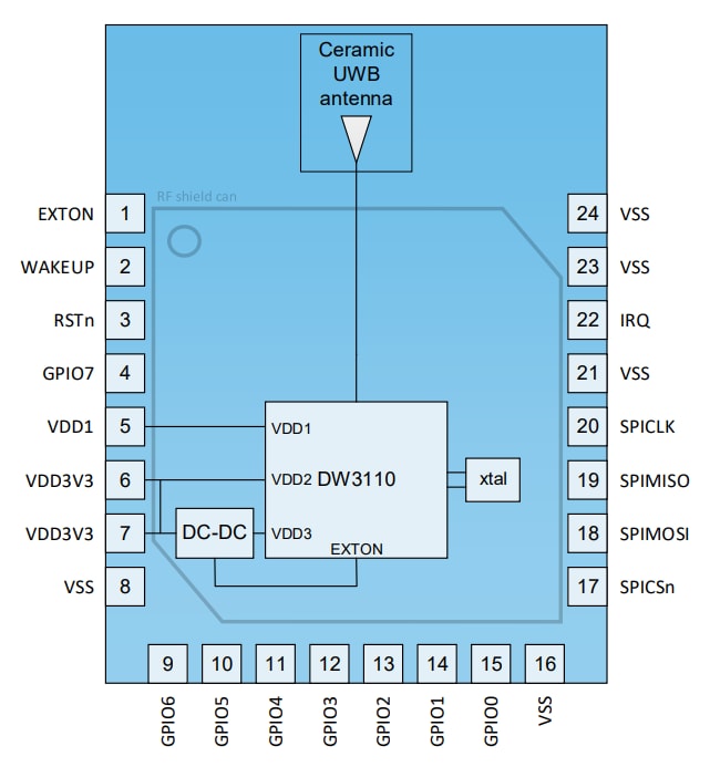 DW3000收发器 - Qorvo | Mouser