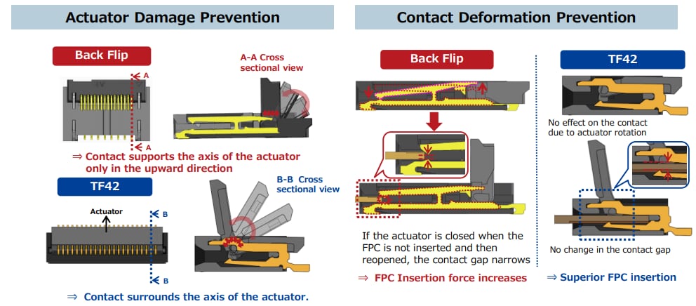 TF42 0.35mm Back Flip (Front Axis) FPC Connectors - Hirose | Mouser
