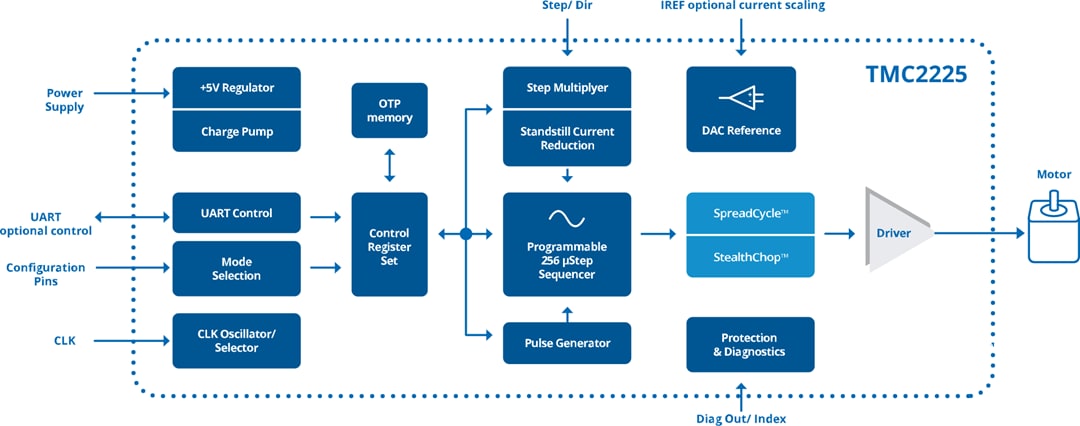 TMC2225步进驱动器 - ADI Trinamic | Mouser