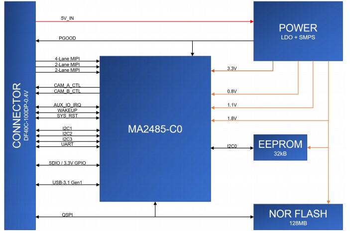 DepthAI: System on Module (SoM) - Embedded Variant - Luxonis | Mouser