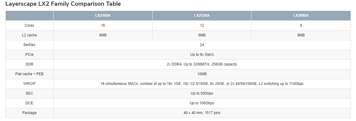 Layerscape® LX2160A、LX2120A和LX2080A处理器 - NXP Semiconductors | Mouser