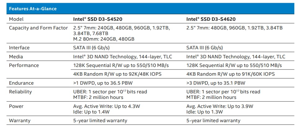 D3-S4520 & D3-S4620 SSDs (Formerly Intel) - Solidigm | Mouser