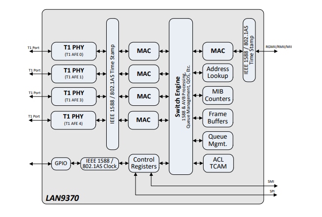 LAN937x千兆位以太网交换机 - Microchip Technology | Mouser