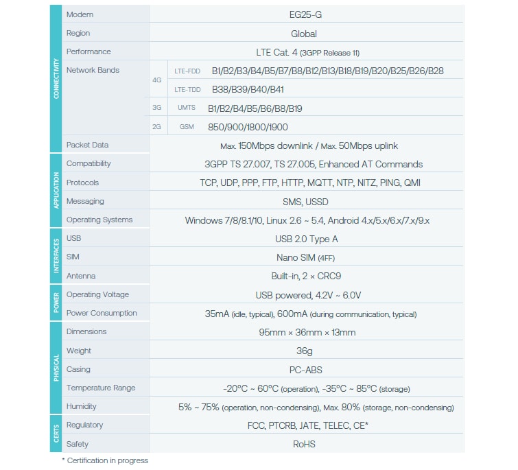 Onyx LTE-M USB Cellular Modem Dongle - Soracom | Mouser