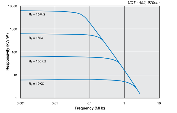 Photodiode Photop Amplifier Hybrids - Advanced Photonix | Mouser