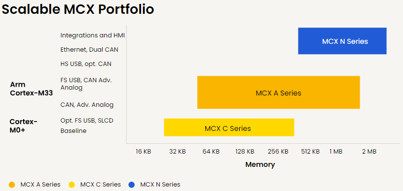 MCX工业和物联网微控制器 - NXP Semiconductors | Mouser